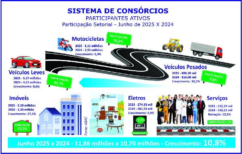 Consórcio movimenta mais de R$ 222 bi com 2,5 mi de adesões | Mundo ...