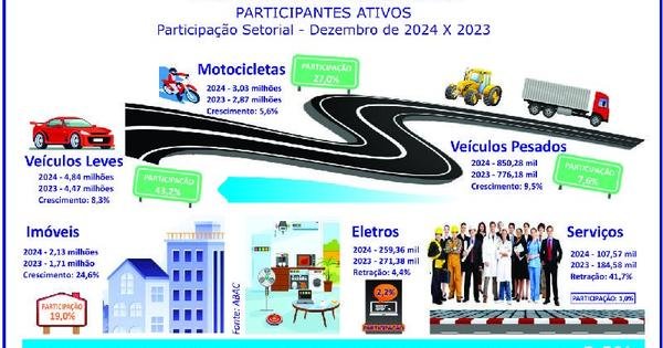 Consórcios batem recordes em 2024 e projetam mais 8% em 2025 | Mundo ...